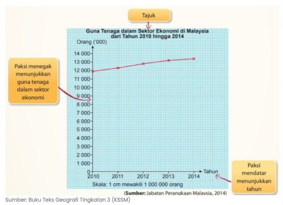 Bab Jadual Dan Graf Nota Geografi Tingkatan 3 - Pendidikan Rasmi