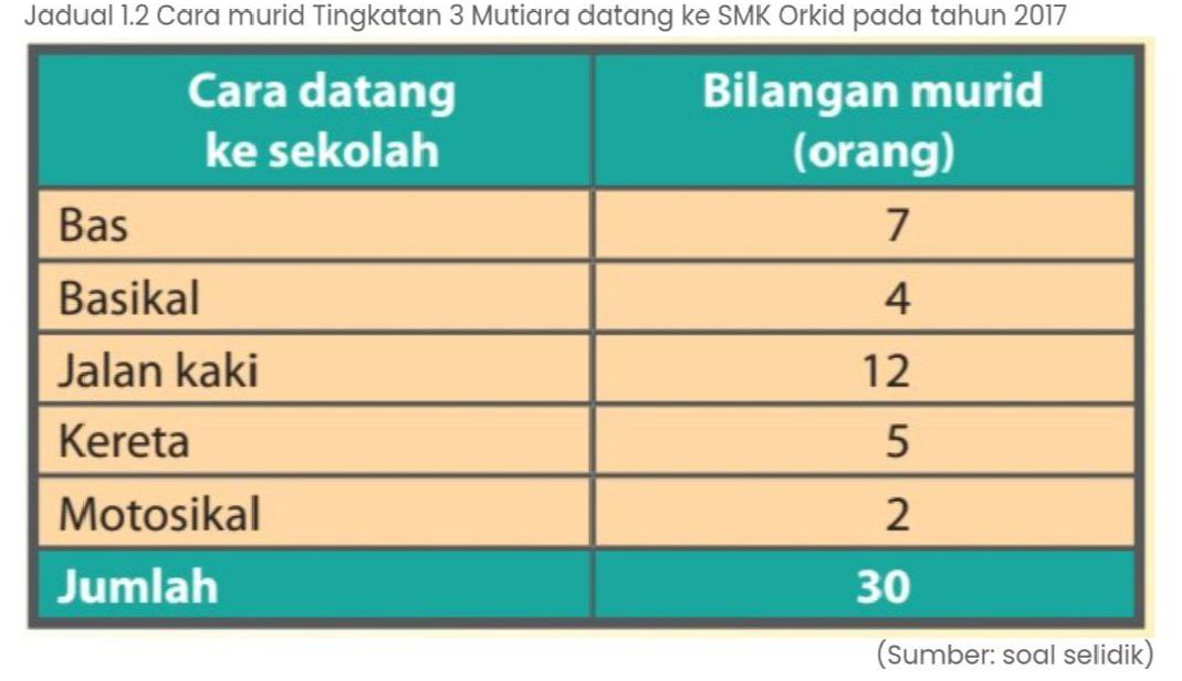 Bab Jadual Dan Graf Nota Geografi Tingkatan 3 - Pendidikan Rasmi