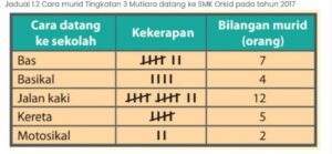 Bab Jadual Dan Graf Nota Geografi Tingkatan 3 - Pendidikan Rasmi