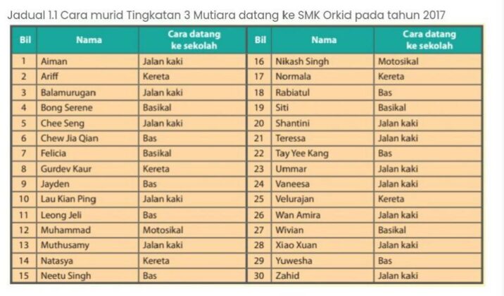 Bab Jadual Dan Graf Nota Geografi Tingkatan 3 - Pendidikan Rasmi