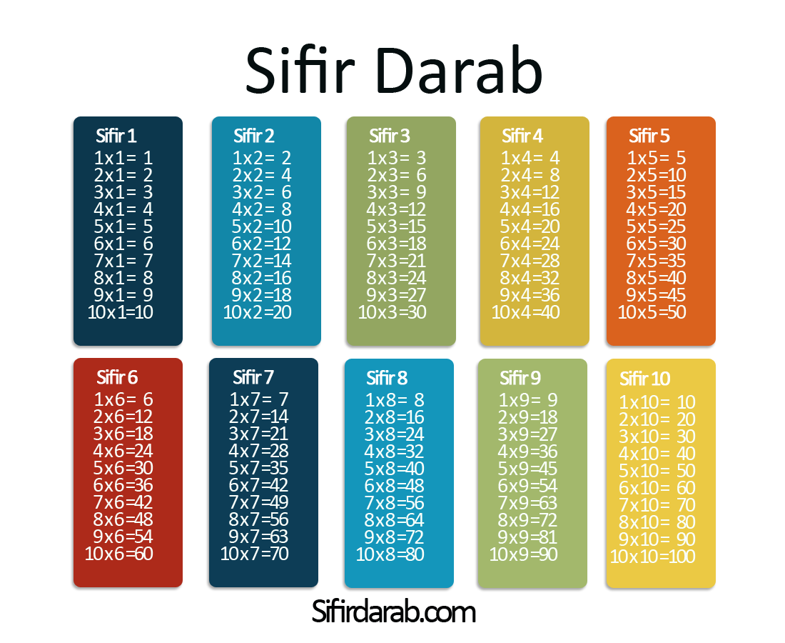 Latihan Mudah Sifir Matematik Untuk Kanak-Kanak - Pendidikan Rasmi